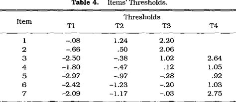 Table 4 From A Likert Type Data Analysis Using The Partial Credit Model Semantic Scholar