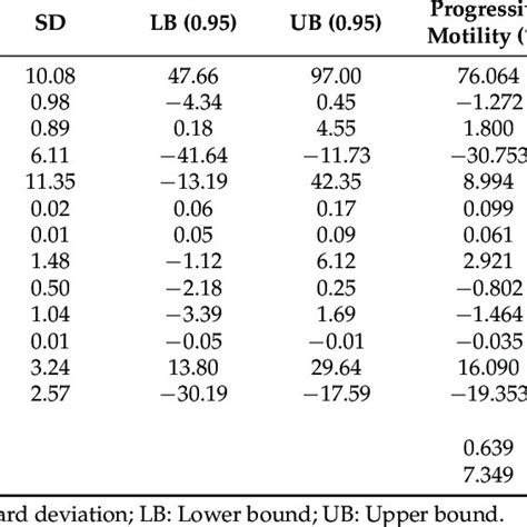 the parameters generated by the pls regression models and the goodness