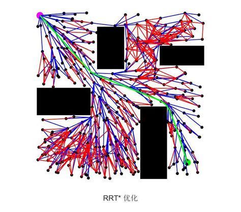 Rrt类算法专题 Rrt星算法改进 知乎