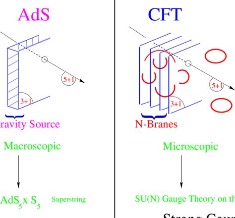 Ads 5 Cft 4 Duality Correspondence Download Scientific Diagram