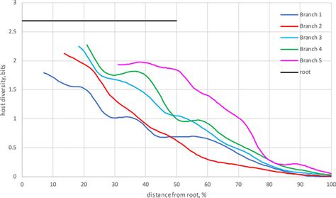 Quantitative Analysis Of The Host Range Diversity Of Rna Viruses The