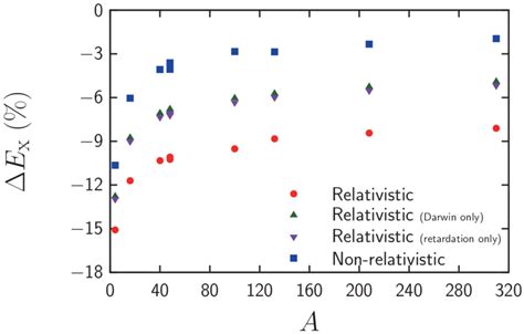 Ratio Of The Non Relativistic Square Or The Relativistic Circle Download Scientific Diagram