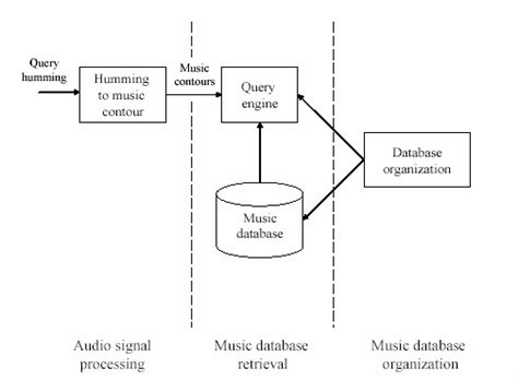 1 Flowchart Of A Typical Query By Humming System Download Scientific Diagram