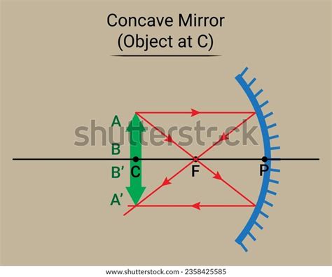 Object In The Center Of Curvature Or Focus Concave Mirror Over 23 Royalty Free Licensable Stock