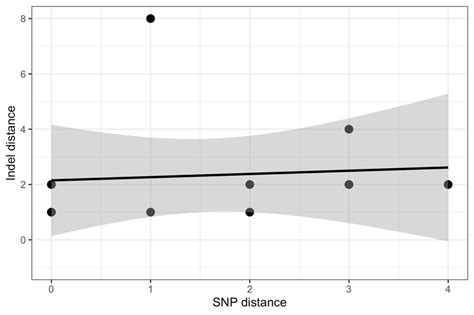 A Indel Distance Against Snp Distance And B Indel Distance And Snp Download Scientific