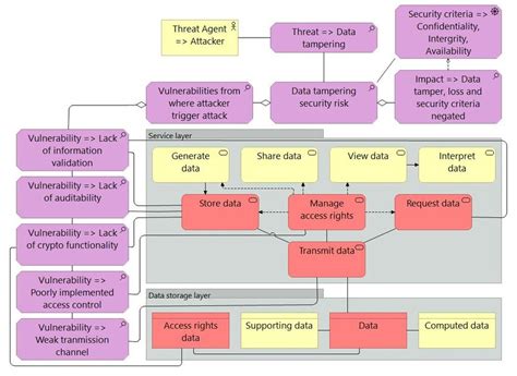 Architecture Of Data Tampering Security Risk Download Scientific Diagram