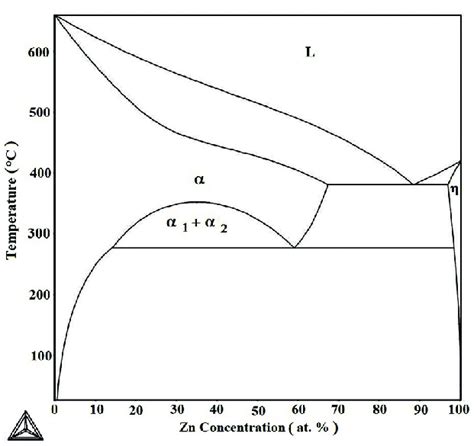 Al Zn Phase Diagram - alternator