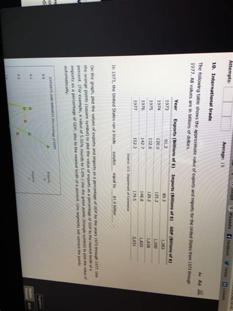Solved The Following Table Shows The Approximate Value Of
