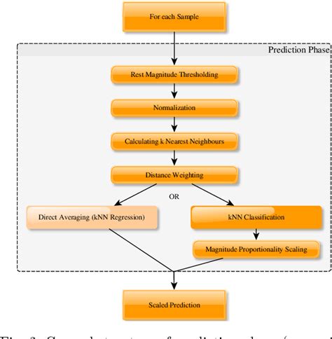 Instance Based Learning With Prototype Reduction For Real Time