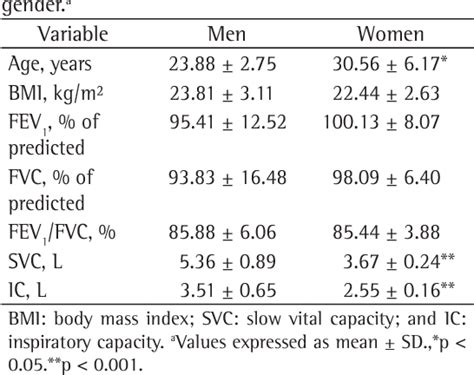 Table 1 From Diaphragmatic Mobility In Healthy Subjects During Incentive Spirometry With A Flow