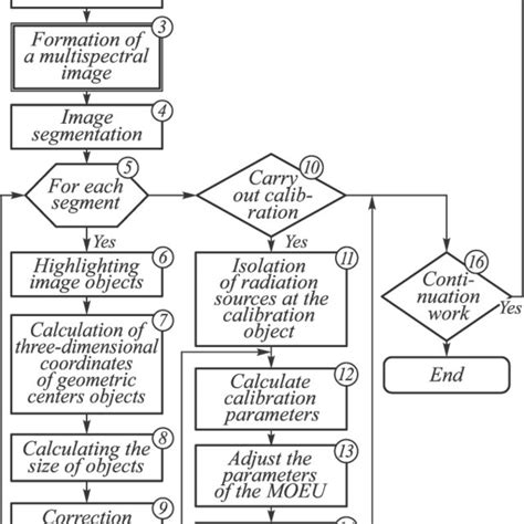 Algorithm For Identifying Dynamic Objects From A Mobile Platform From Download Scientific