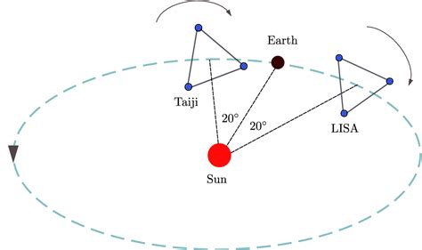 Figure 1 From On Networks Of Space Based Gravitational Wave Detectors