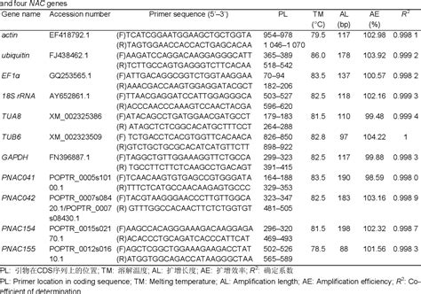 Table 1 From Selection And Validation Of Reference Genes For Quantitative Rt Pcr Analysis Of