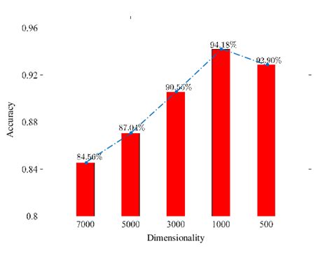 Influence Of Lle Mappings Dimensionality On Accuracy We Demonstrate Download Scientific