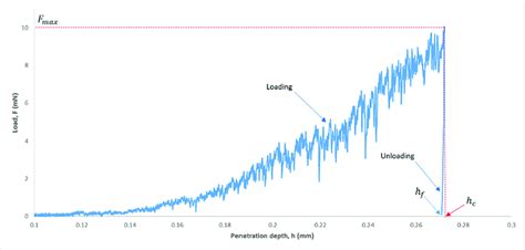 schematic curve of penetration depth against load for powder ga
