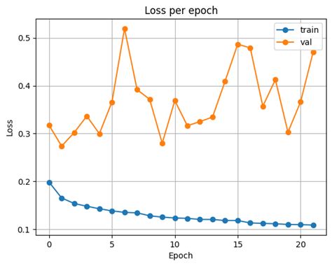 transfer learning and simclr with pytorch