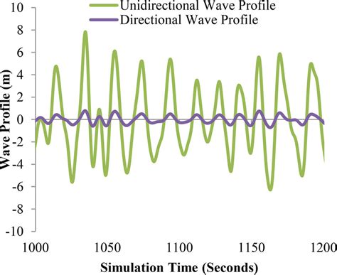 Cross Section Of Wave Profile Time History Download Scientific Diagram
