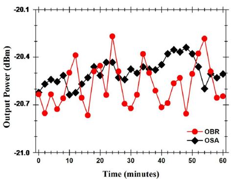 output signal s power fluctuations over time download scientific diagram