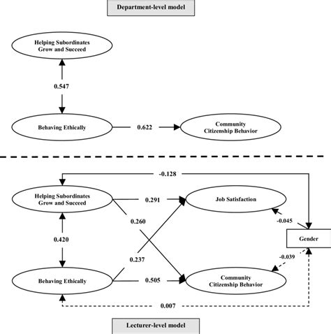 The Final Standardized Multi Level Model The Non Significant