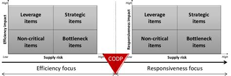 two cap matrixes pre and post codp download scientific diagram