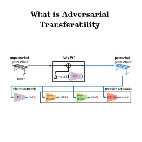What Is Adversarial Transferability