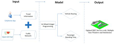 Future Internet Free Full Text Optimal Design Of Demand Responsive Feeder Transit Services