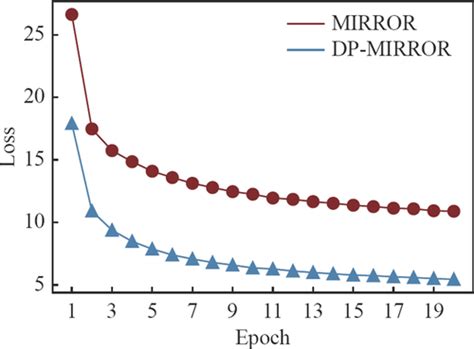 Double‐layer Positional Encoding Embedding Method For Cross‐platform