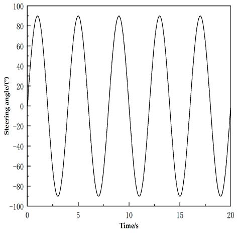 Vehicle State Estimation By Integrating The Recursive Least Squares
