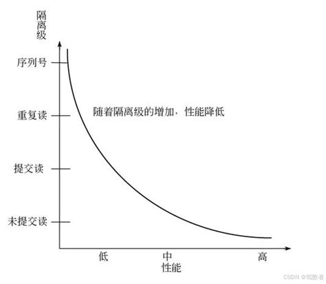 Mysql 事务隔离级别mysql Read Committed Csdn博客 Mysql 事务隔离级别mysql Read Committed Csdn博客