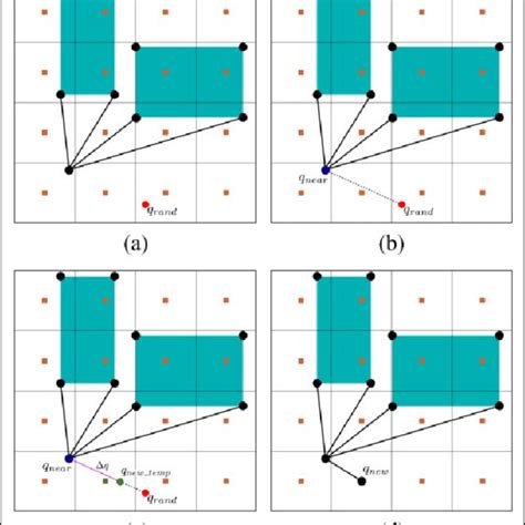 Flowchart Of The Rrt Sv Behavior Rrt Rapidly Exploring Random Tree Download Scientific