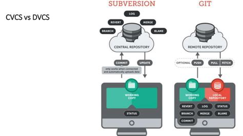 Slidedevopssubjecteng Set 8 Cvcs Dvcspptx