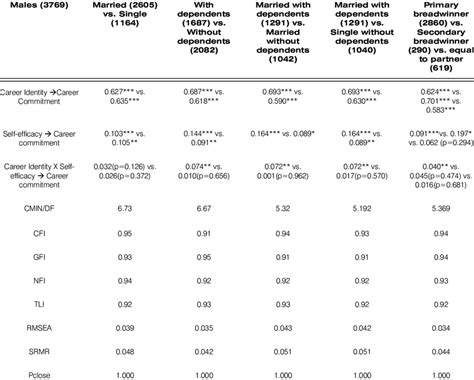 Result For Regression Coefficients P Values And Model Fit Download Scientific Diagram