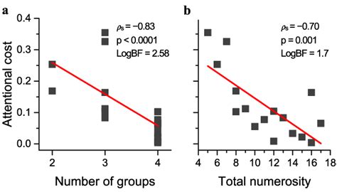 Relationship Between Attentional Cost Number Of Groups And Total