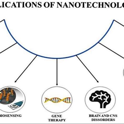 Pdf Nanoparticles Classification Types And Applications A