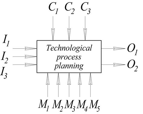 The Sadt Diagram Of 0 Level Download Scientific Diagram