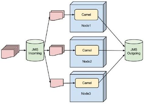 Growing Eai With Apache Camel