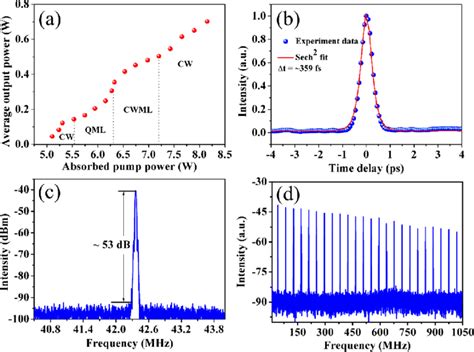 Mode Locked Laser Performance At 10 μm Based On Inas Sa A Average