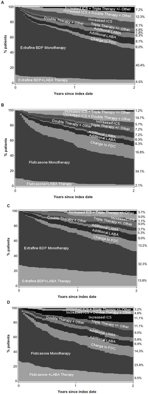 Comparing The Effectiveness Of Small Particle Versus Large Particle In Copd
