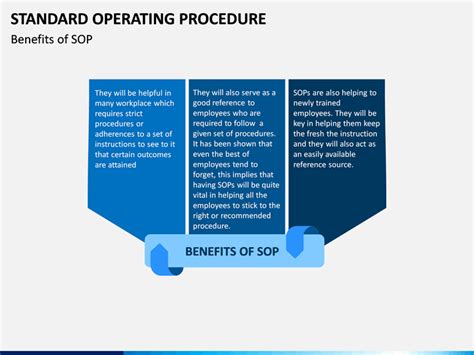 Standard Operating Procedure PowerPoint And Google Slides Template PPT Slides
