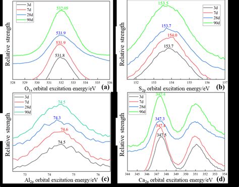 Xps Spectra Of Main Elements At Different Ages Download Scientific