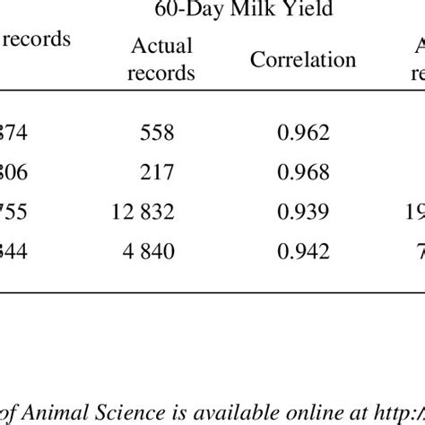 Correlation Coefficients Between Actual And Predicted Milk Yields Download Scientific Diagram