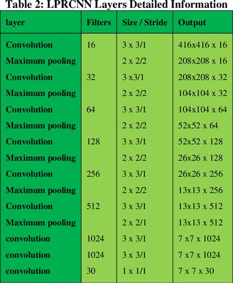 Table 2 From Iraqi License Plate Recognition System Using Yolo With