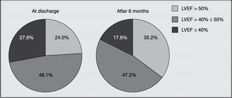 Prevalence Of Preserved Global Left Ventricular Systolic Function And Download Scientific