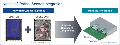 3d sensing package solutions