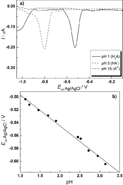 Differential Pulse Polarograms Of Compound 1 In Britton Robinson Download Scientific Diagram