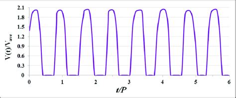 Velocity Variations Of Pulsating Air At F 2hz Download Scientific
