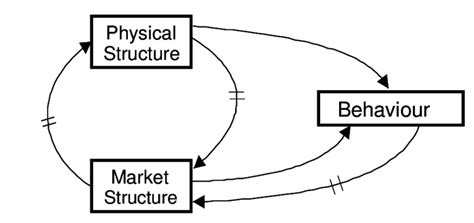 Macro Structure Dynamics Of Electricity Systems Source Dyner 2000 Download Scientific
