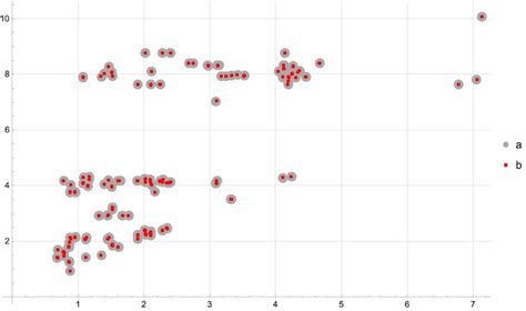 Plotting Visualization Of Two Nearly Identical Datasets Of 2d Points