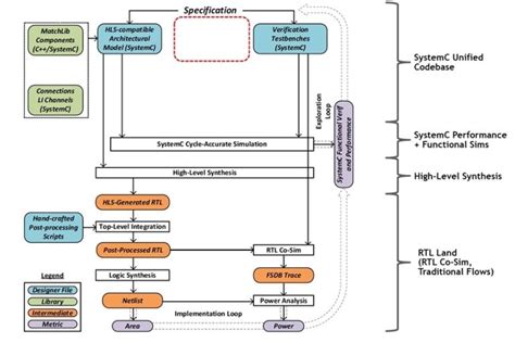 An Update On HLS And HLV SemiWiki