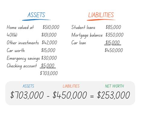 How To Calculate Net Worth And Why It Matters